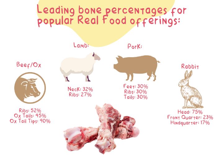 Raw Meaty Bone (RMB) Percentages
