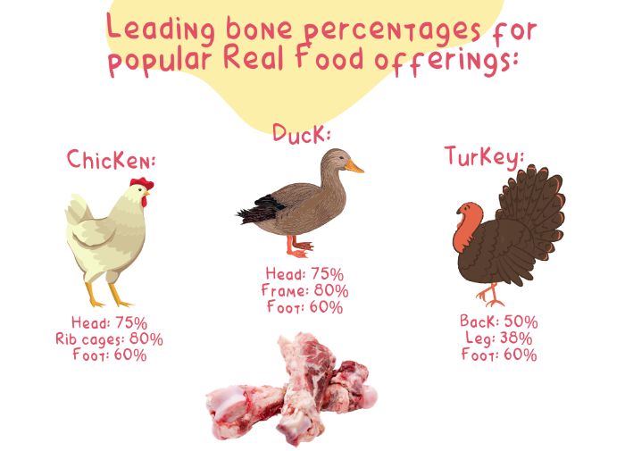 Raw Meaty Bone (RMB) Percentages